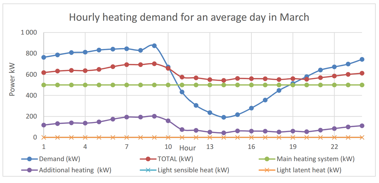 Recovery Heat Greenhouse - Transforming waste into energy